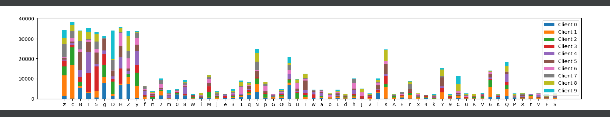 划分非独立同分布（Non-IID）数据集-CSDN博客
